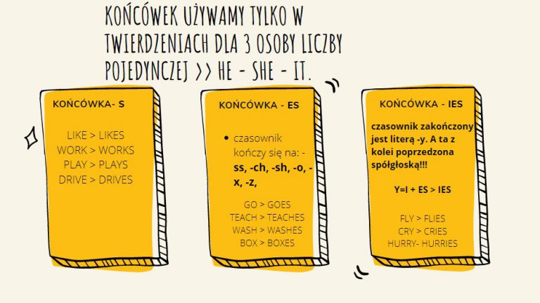 Present Simple - Konstrukcja i zastosowanie czasu – Learn Breaker
